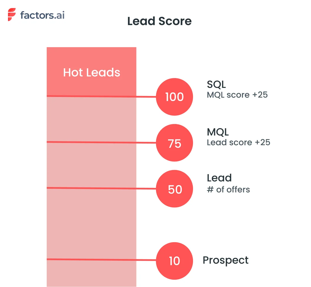 HubSpot Lead Scoring: Setup, Best Practices & Use-Cases
